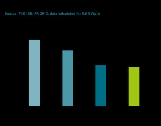 Manz CIGS Modules Reach Record Efficiency of 16% - Eye of Riyadh