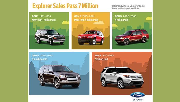 Ford Explorer Passes Big Milestone with Sale of 7 Millionth Vehicle ...