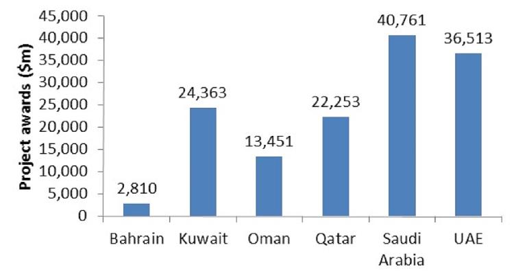Value of contract awards to plummet in 2016 - Eye of Riyadh