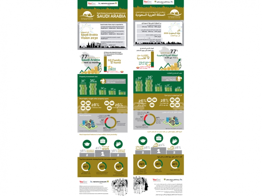 Vision 2030 sets great expectations for real estate investment in KSA ...