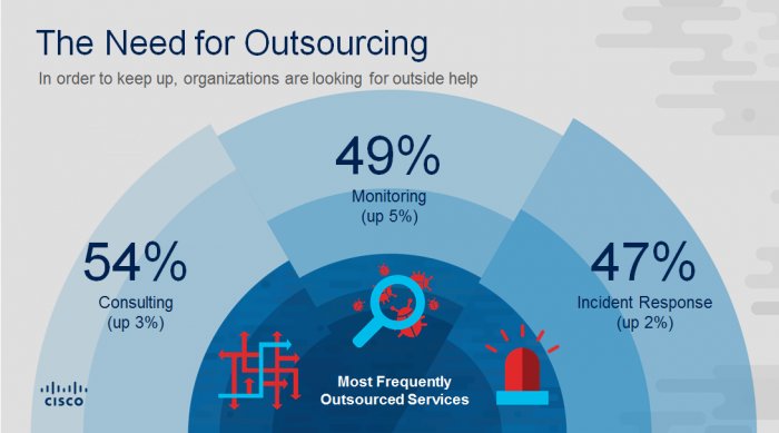 Cisco 2018 Annual Cybersecurity Report Reveals Security Leaders Rely on ...