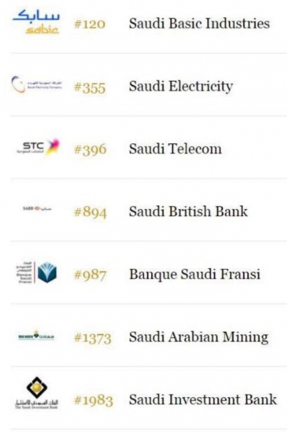7 Saudi firms on Forbes list of largest public companies - Eye of Riyadh