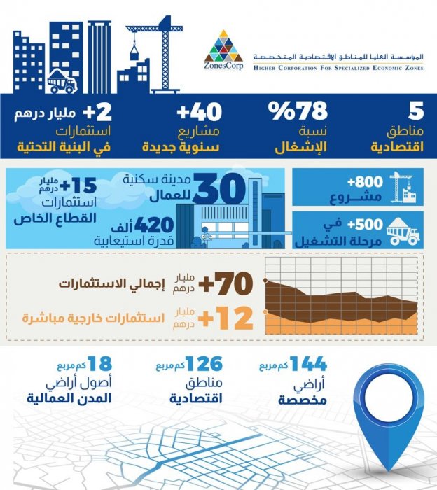 ZonesCorp Attracts over AED350 Million in Investments since Early-2020 ...