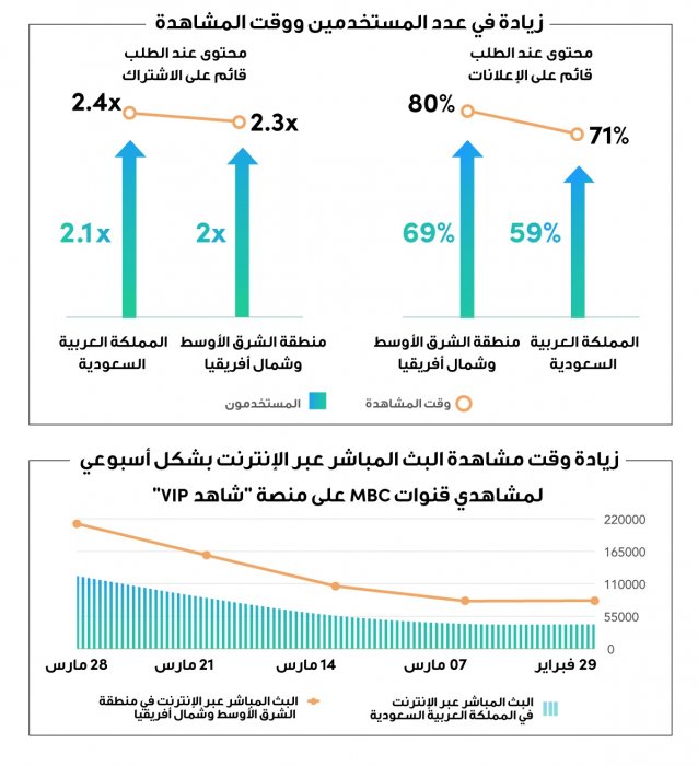 MBC Group’s #STAY_AT_HOME Operation Registers Significant Growth - Eye ...