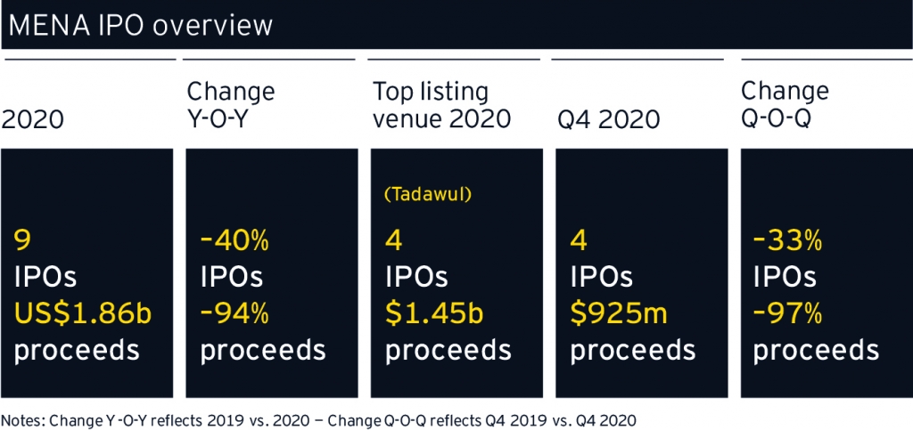 Saudi Arabia leads IPO market in MENA region during 2020, with four ...