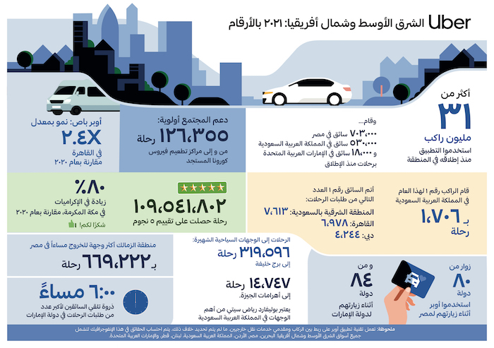 Uber MENA: 2021 in Numbers - Eye of Riyadh