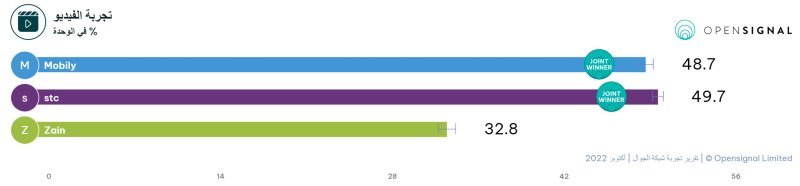 Mobily closes gap with stc on overall and 5G video experience