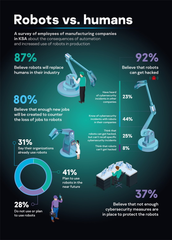 74% employees in Saudi Arabia say that robots should be more widely ...