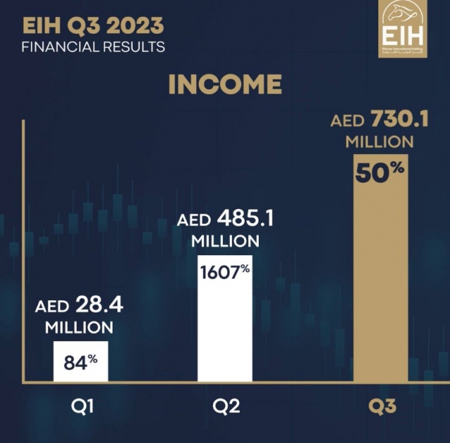 EIH Ethmar International Holding posts robust Q3 performance with a net ...