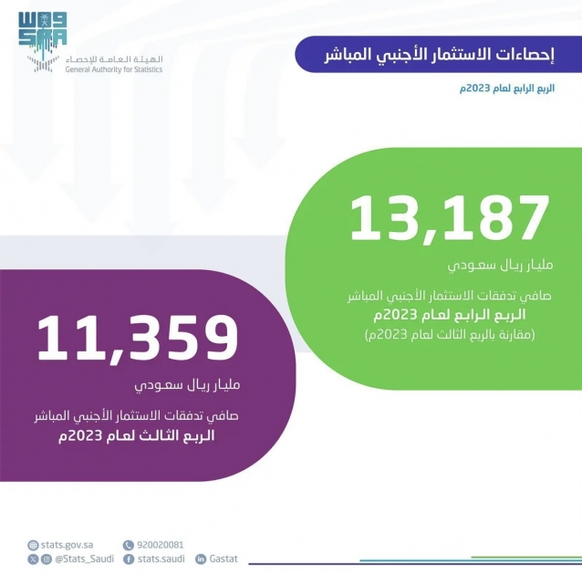 GASTAT Issues FDI Statistics for Q4 of 2023 - Eye of Riyadh