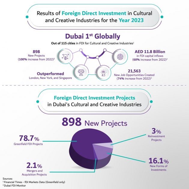 Dubai Ranks First Globally in FDI for Cultural and Creative Industries ...