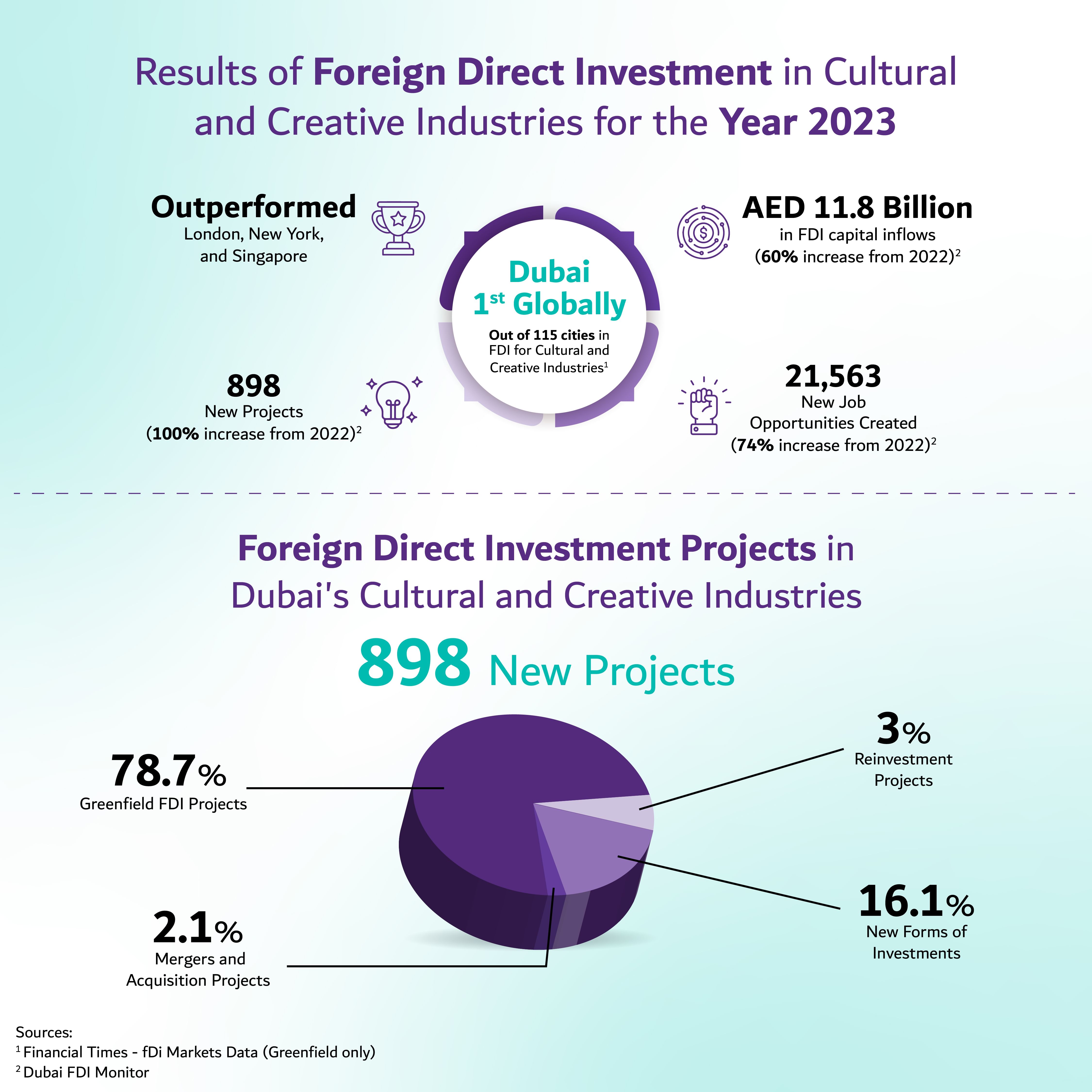 Dubai first globally in FDI inflows into cultural, creative industries ...