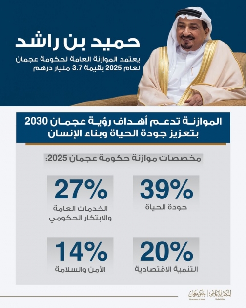 Ajman Ruler approves emirate's 2025 budget worth AED3.7 billion - Eye ...