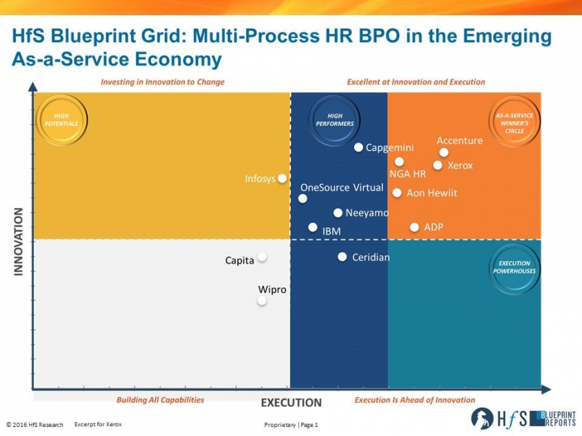 Xerox Recognized by HfS Research for Excellence in Human Resources ...