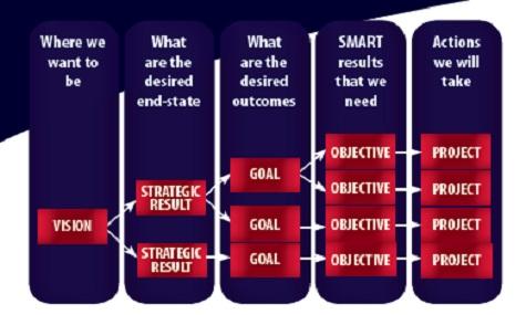 Strategic Project Management Framework for Executives