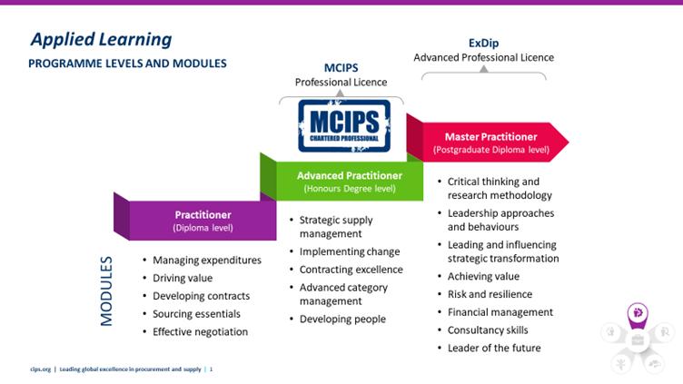 CIPS MENA Applied Learning Programme